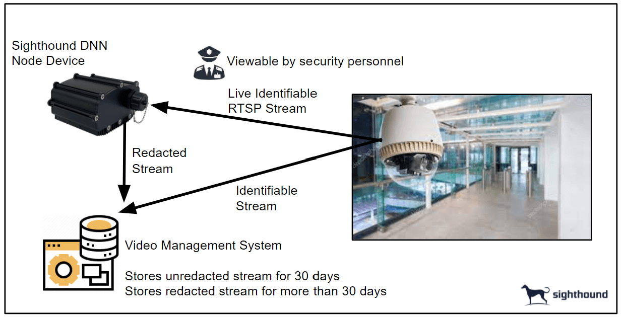 The Importance of Live Video Redaction